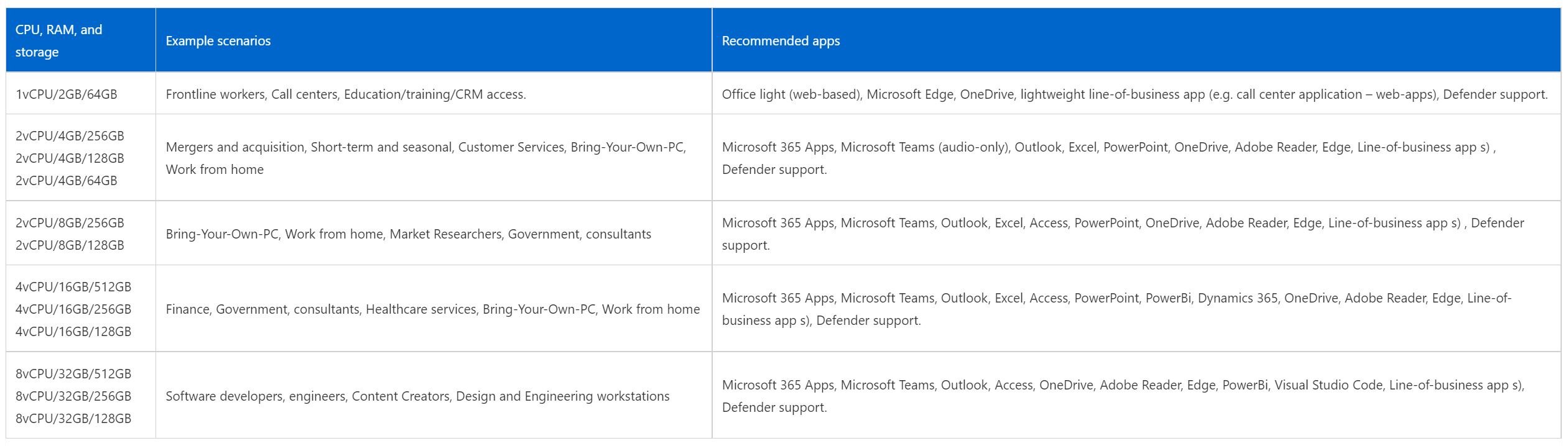 Windows 365 Cloud PC compared to Azure Virtual Desktop